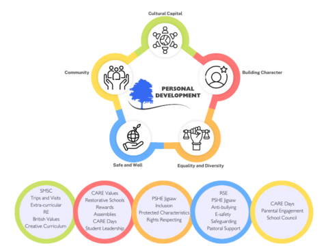 Personal Development - Woodley Primary School